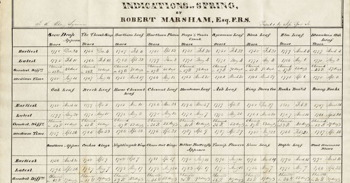 Indications of Spring Chart